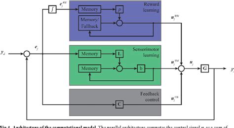 Figure 1 From Explicit Learning Based On Reward Prediction Error Facilitates Agile Motor