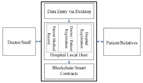 Architecture Of Patient Data Management System Download Scientific