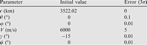 Initial State Dispersions Download Table