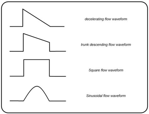 Different Inspiratory Flow Waveform During Volume Controlled