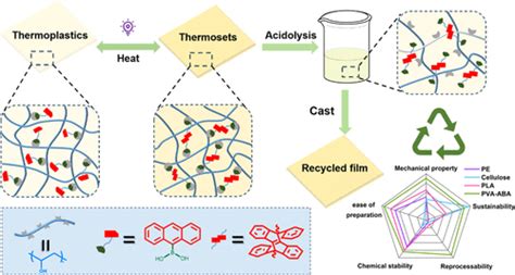 Waterproof Chemically Durable And Closed Loop Recyclable Polyvinyl