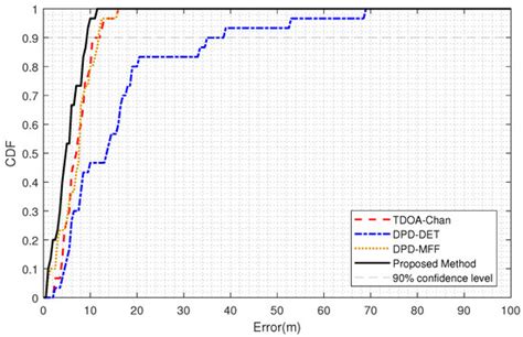 Advanced Array Signal Processing For B5g6g Models Algorithms And