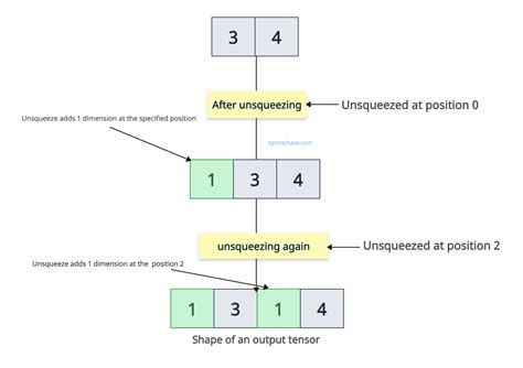 How To Squeeze And Unsqueeze A Tensor In Pytorch