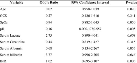 Multiple Logistic Regression Analysis Of The Confounding Factors