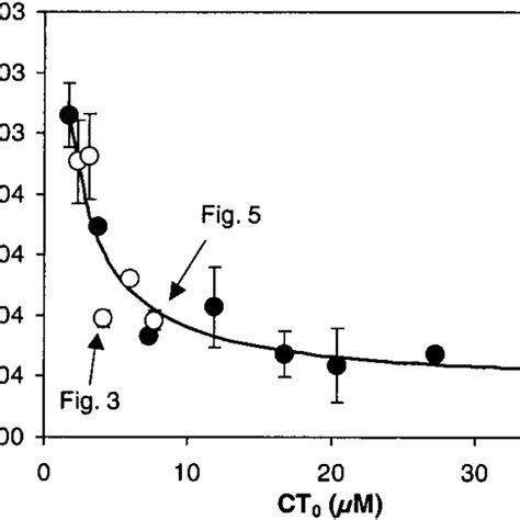 Protein Normalized Pseudo First Order Rate Constants For Ct