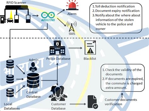 Proposed System Block Diagram Of Automated Toll Collection Download Scientific Diagram