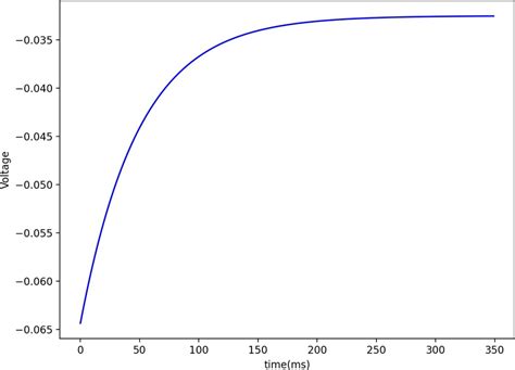 The Potential Graph Of The Neuron When The Neuron With Input And Output