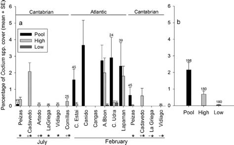 Spatial And Temporal Variability Of Codium Spp A Cover Along
