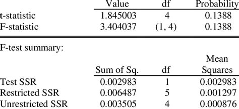 Ramsey Reset Test Omitted Variables Squares Of Fitted Values