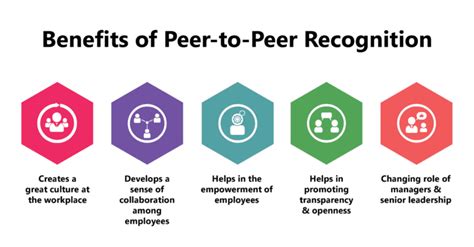 Peer To Peer Recognition Understanding The Nuts And Bolts