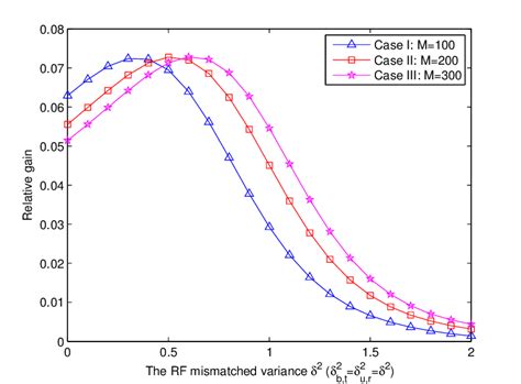 Sum Rate Relative Gain Vs Mismatch Variance For MRT Precoding P