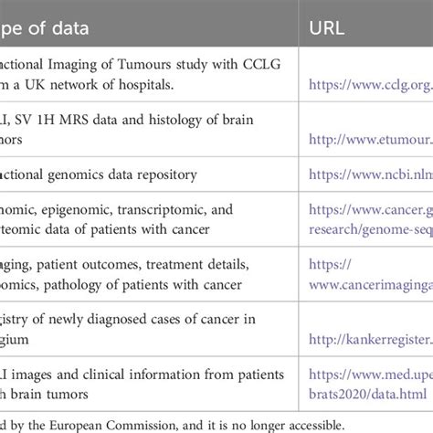 data repositories gathering data from multiple sites used in articles
