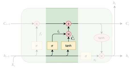 The Ultimate Guide To Building Your Own Lstm Models
