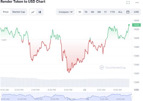 Render Token Rndr Price Prediction For Today February 22 Will The