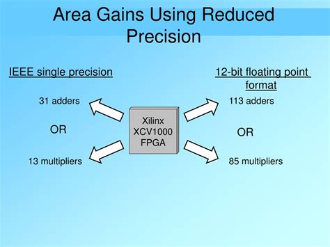 Ppt A Library Of Parameterized Hardware Modules For Floating Point