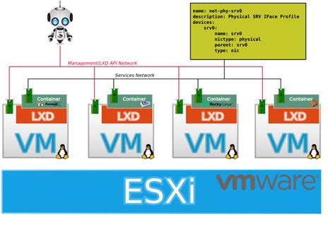 Lxd Compose Vmware Stack