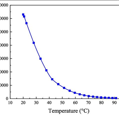 Viscosity Temperature Curve For Heavy Oil In The Experiment Download Scientific Diagram