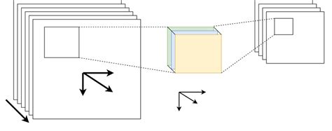 A Schematic Illustration Of A 3d Convolution Layer Download