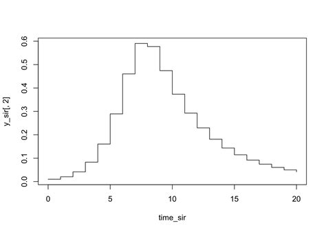 Modern Techniques In Modelling 03 Discrete Time Deterministic Models Solutions