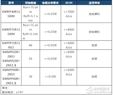 对于加快工作进度君芯IGBT栅极电阻Rg的选型 icspec