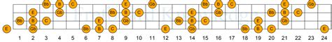 C E Gb Bb B Bass Guitar Fretboard Knowledge C E Gb Bb B Bass Guitar Fretboard Knowledge