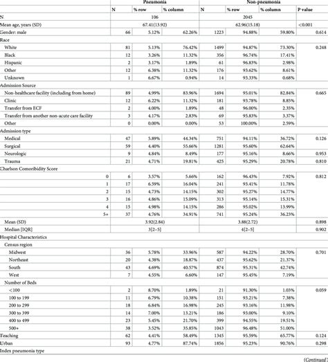 Baseline Characteristics At Index Hospitalization Among Patient
