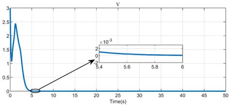 Entropy Free Full Text Critic Learning Based Safe Optimal Control For Nonlinear Systems With