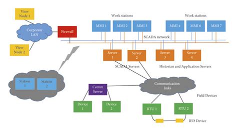 A Typical SCADA System Architecture 3 Download Scientific Diagram