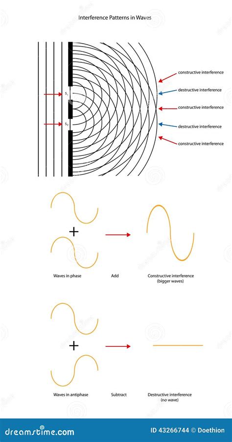 Two Source Wave Interference Patterns With Wave Forms Stock Vector