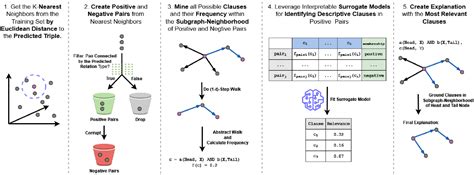 논문 리뷰 From Latent To Lucid Transforming Knowledge Graph Embeddings Into Interpretable Structures