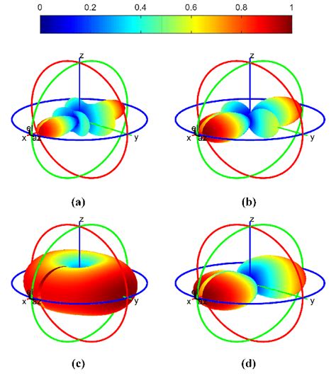 Simulated Antenna Patterns For Each Orthogonal Mode Of The 4 Element