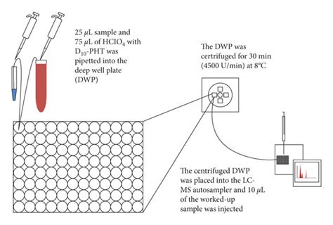 Sample Preparation For The LC MS MS Analyses For Blood Saliva And Download Scientific Diagram