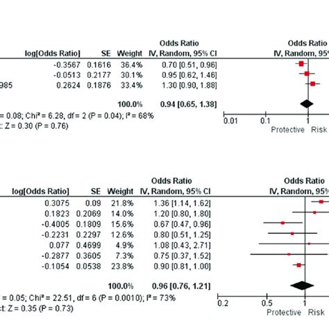 Meta Analysis Of The Association Between The Supplementation With Folic Download Scientific