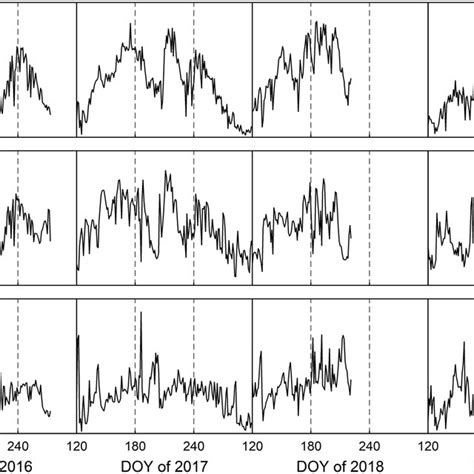 Temporal Variation Of Gpp A Et B And Wue C At Daily Scale From Download Scientific