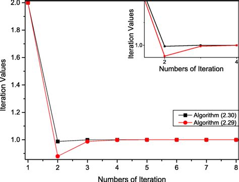 Comparison Rate Of Convergence Between Algorithms 30 And 29 For Download Scientific