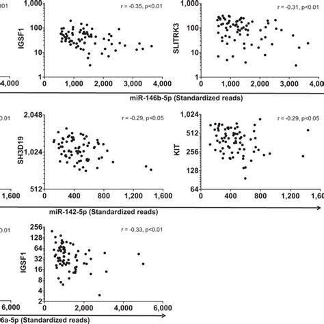 Correlation Between Mirna Expression And Expression Of Their Download Scientific Diagram