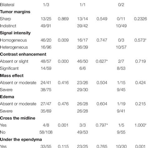 Correlation Between Idh1 Mutation And Mri Features Of Glioma