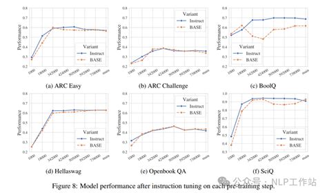 探讨大模型预训练与微调之间的相互作用 Ai X Aigc专属社区 51cto Com