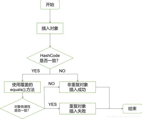 Java集合框架概述（三）——hashset去重原理（hashcode）java Hashset 可以去重吗 Csdn博客