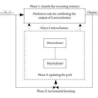 The Framework Of Data Stream Classification Model Download Scientific Diagram