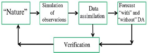 Schematic Of The Typical Observing System Simulation Experiment Da