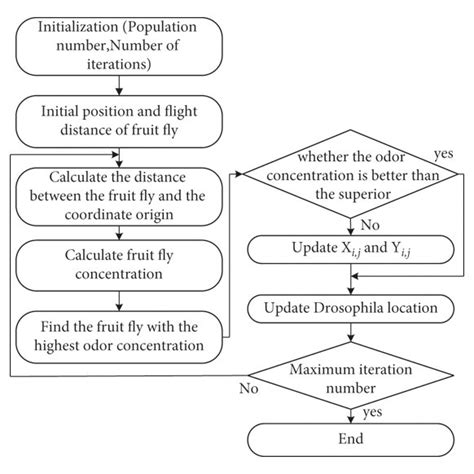 Flowchart Of Standard Fruit Fly Algorithm Download Scientific Diagram