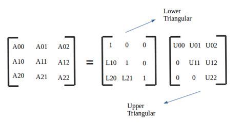 Solving System Of Linear Equations With Lu Decomposition Pyimagesearch