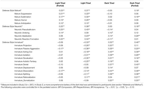 Frontiers The Light Vs Dark Triad Of Personality Contrasting Two