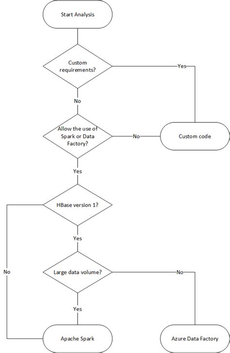 将数据从 Apache Hbase 迁移到 Azure Cosmos Db For Nosql 帐户 Microsoft Learn