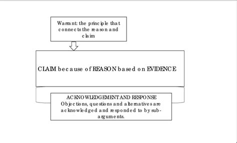 The Core Components Of An Argument 20 116 Download Scientific Diagram