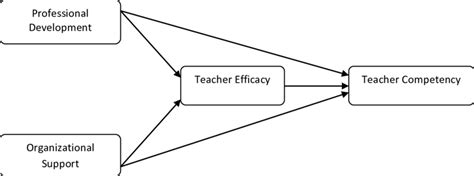 1 Research Model Framework Download Scientific Diagram
