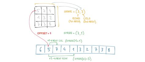 【1】深度学习之pytorch——张量(tensor)的尺寸、储存偏移及步长等基本概念tensor Size Csdn博客 【1】深度学习之pytorch——张量(tensor)的尺寸、储存偏移及步长等基本概念tensor Size Csdn博客