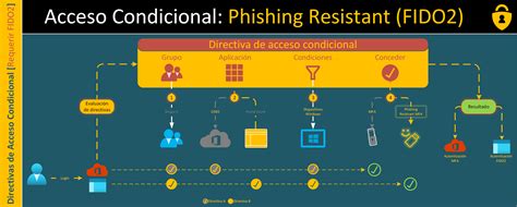 Microsoft Azure Requerir Intensidad De Autenticación Fido2 Con Las Reglas De Acceso