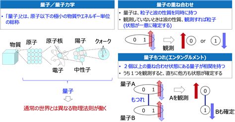 【図解】量子コンピュータの仕組み・原理とは？計算方法をわかりやすく
